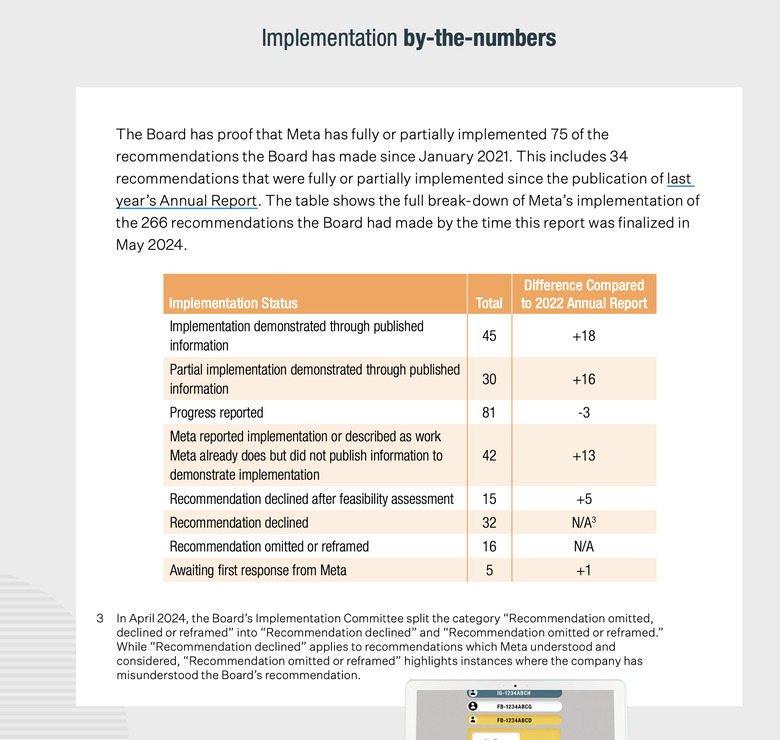 Meta's Oversight Board made just 53 decisions in 2023